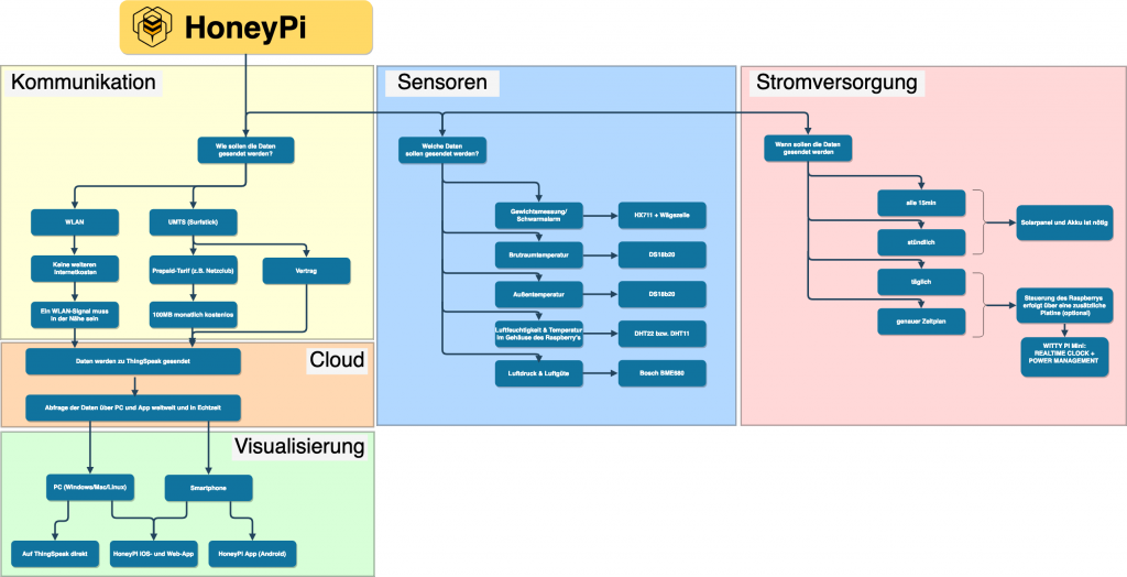 Anleitungen – HoneyPi