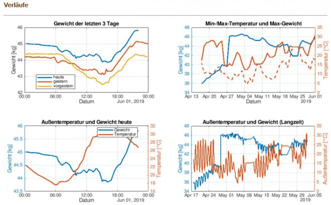 Visualization of measurement data with ThingSpeak – HoneyPi